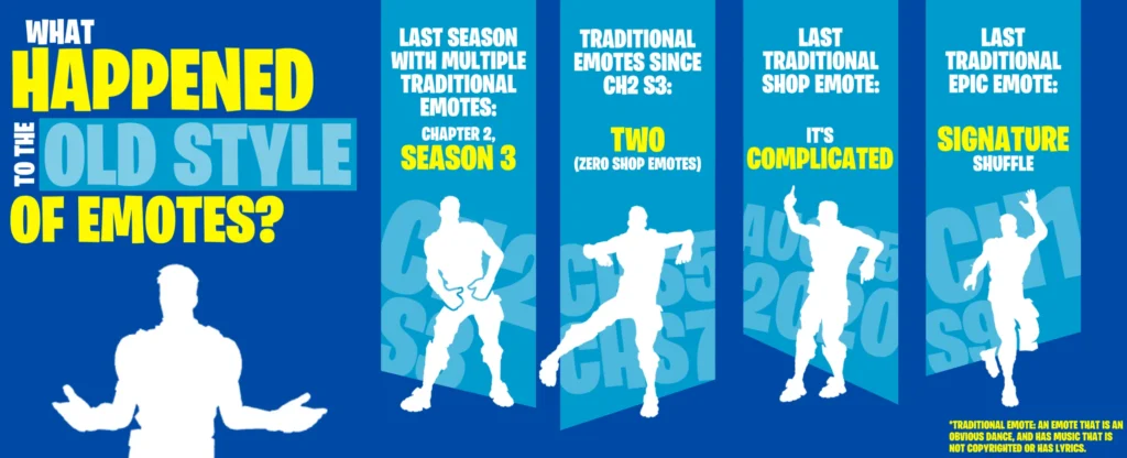 Fortnite Dances: The Complete Guide to Every Emote and Trend