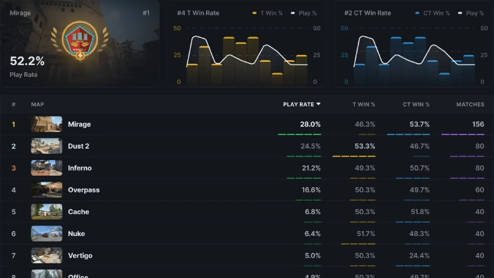 CS2 Stats: Complete Guide to Tracking Scores and Player Performance