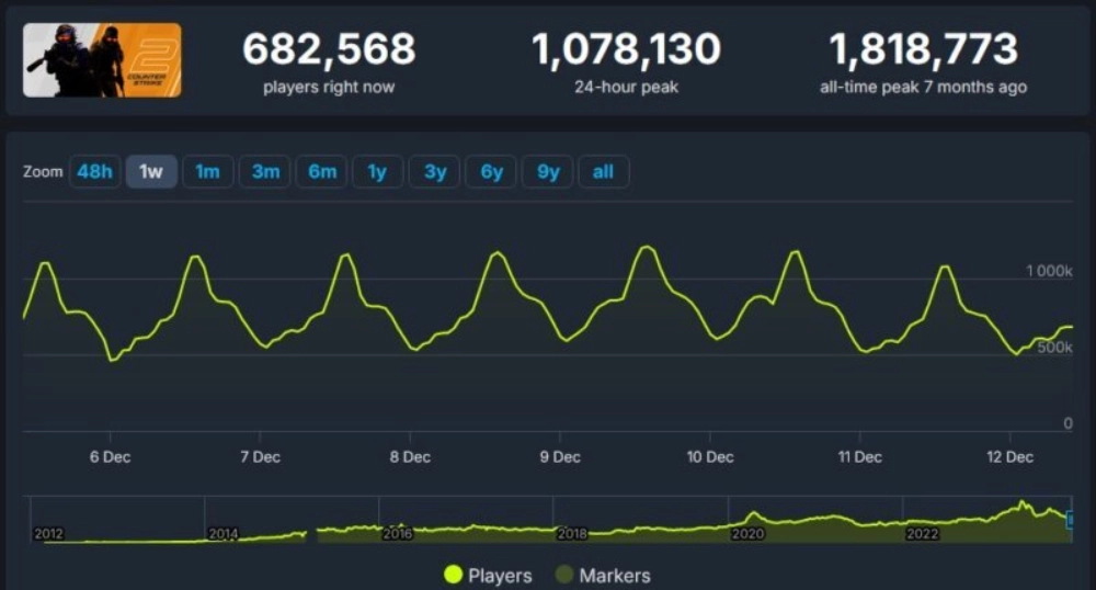 CS2 Stats: Complete Guide to Tracking Scores and Player Performance
