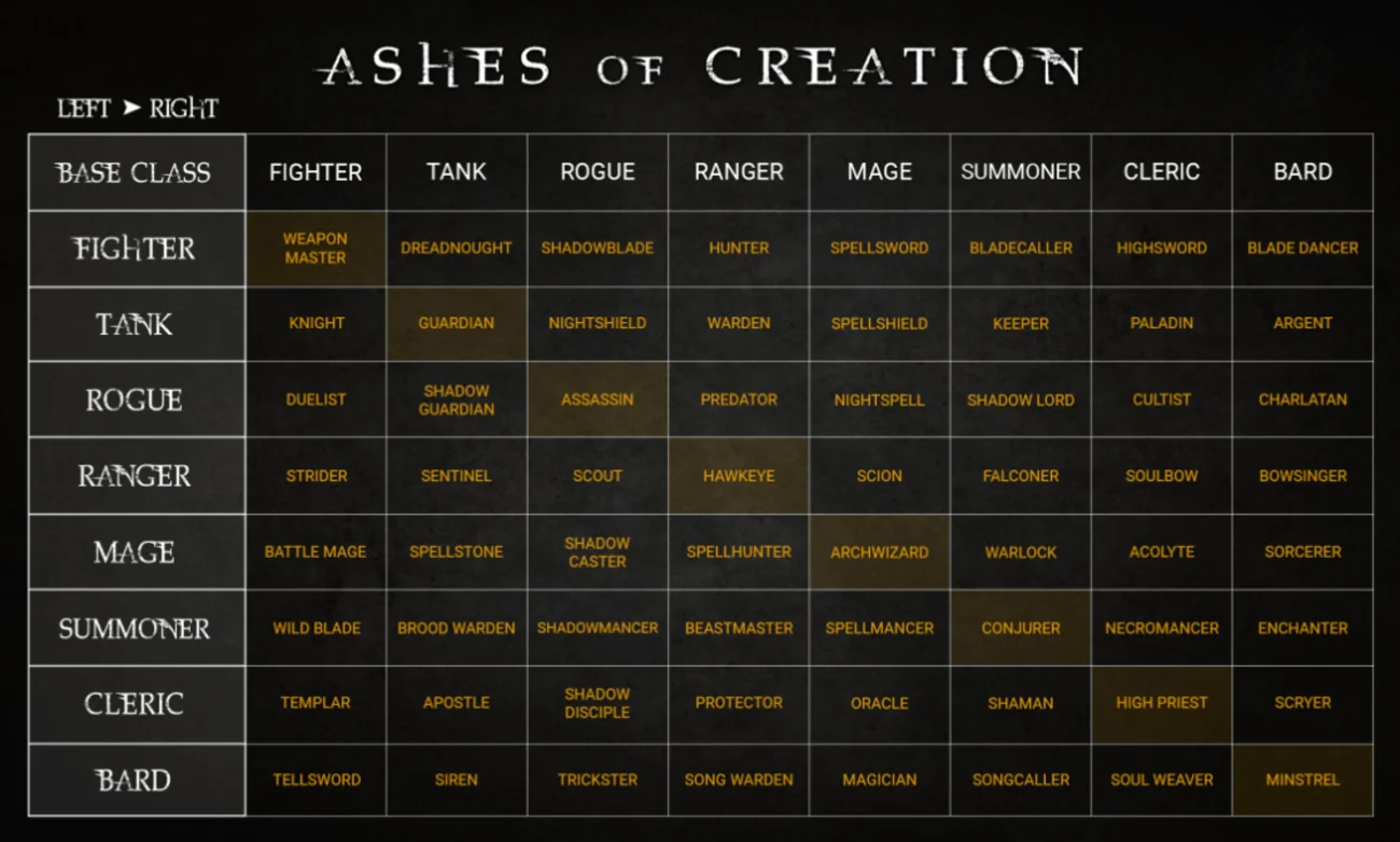 Guía de Clases en Ashes of Creation: Combinaciones y Tier List 2025