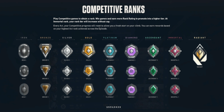Ranks no Valorant: Entenda o Sistema