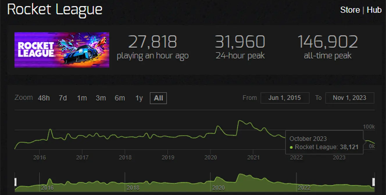 Quantidade de Jogadores no Rocket League: Estatísticas Atuais e Ao Vivo
