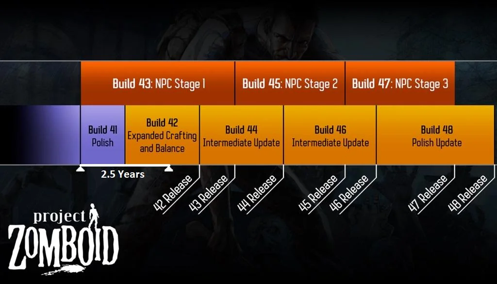 Project Zomboid Build 42: Explore the Massive Update!
