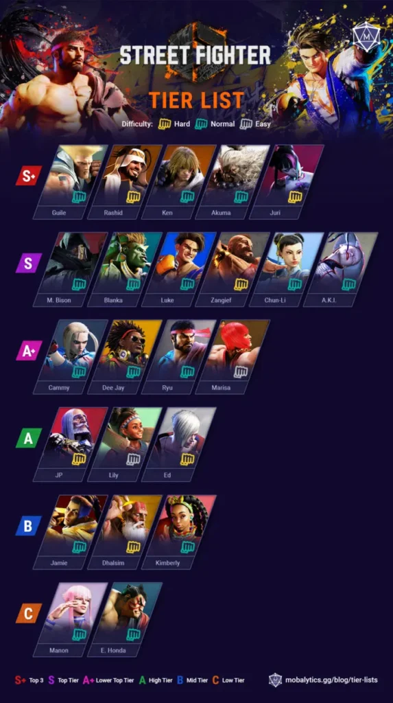 Street Fighter 6 Tier List 2025: рейтинг и мета бойцов
