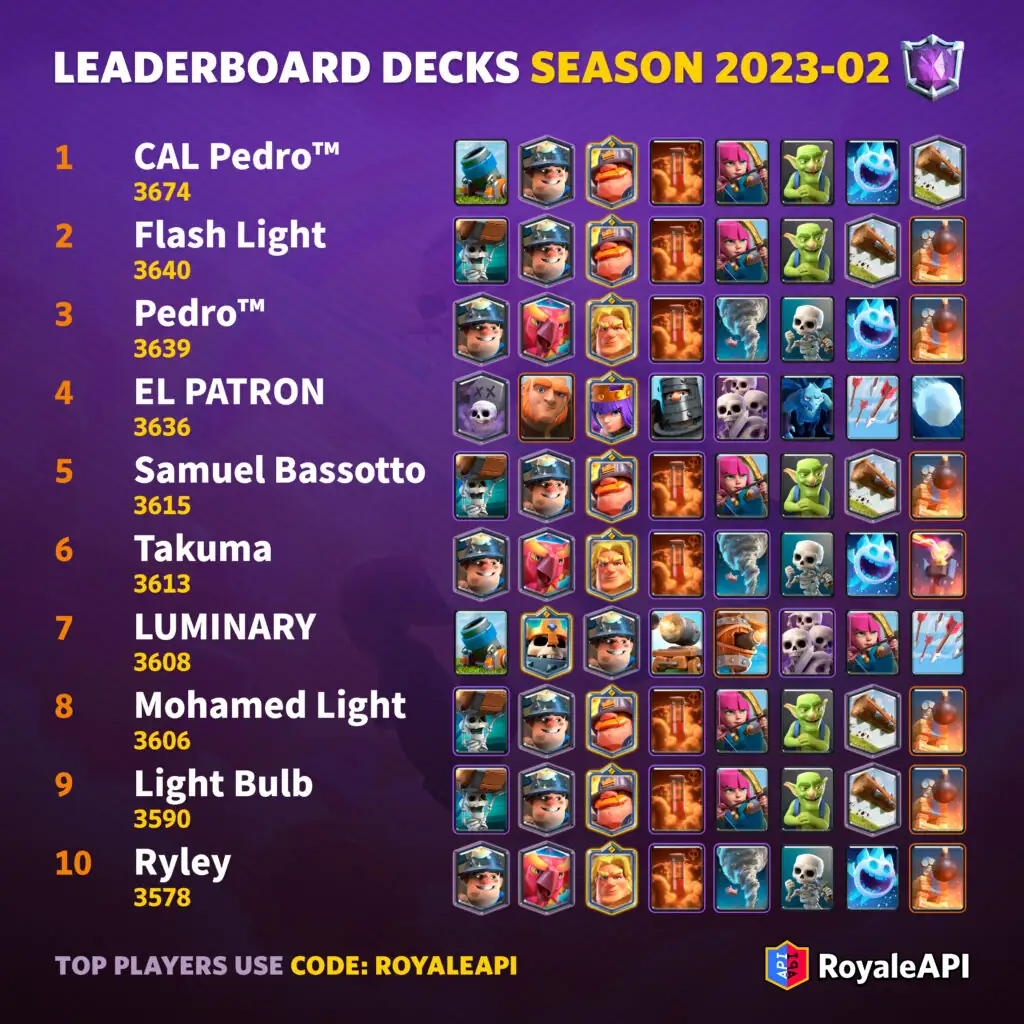Top Clash Royale Meta Decks by Arena (2025 Edition)
